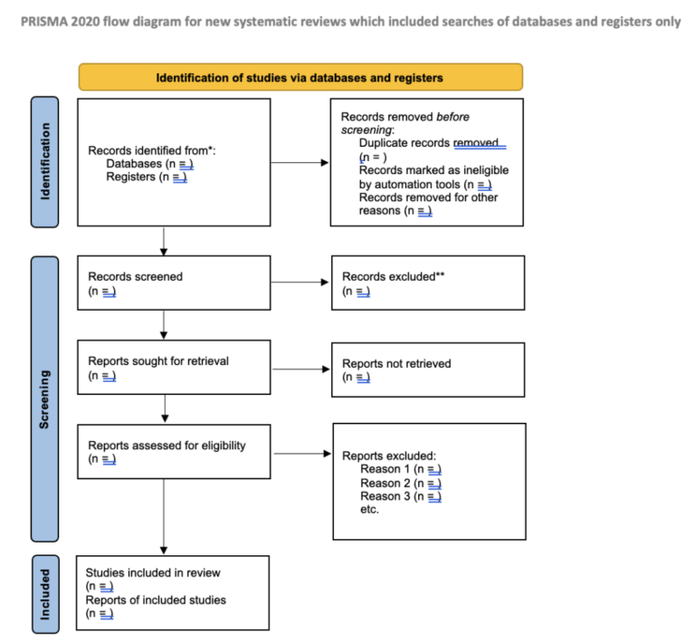 PRISMA Literature Review (Flow Chart & Example)